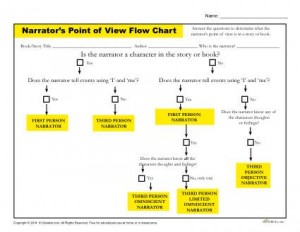 Narrator's Point of View Flow Chart
